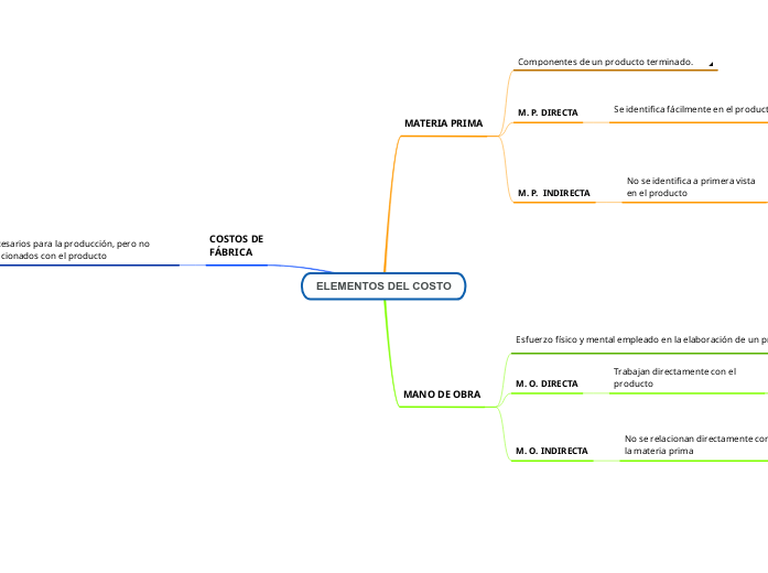 ELEMENTOS DEL COSTO - Mind Map